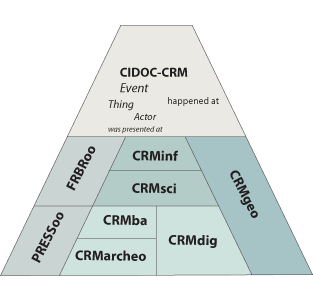 Short Intro | CIDOC CRM